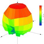 Choosing the Best Resolution for 3D Spherical Antenna Pattern Testing