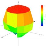 Choosing the Best Resolution for 3D Spherical Antenna Pattern Testing