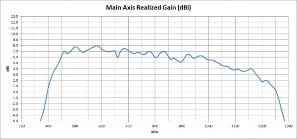 Antenna Gain Plots & Graphs Of WA5VJB Wideband PCB Antennas