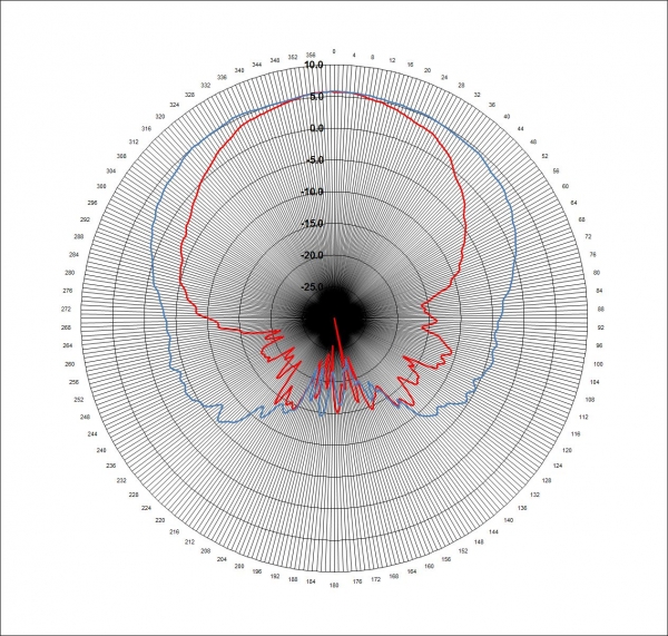 Antenna Gain Plots & Graphs Of WA5VJB Wideband PCB Antennas
