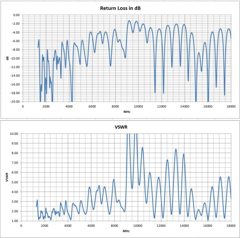 LPDA Broadband Log Periodic PCB Antenna Test Results