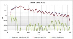 PCB Log Spiral Antenna Circularly Polarized Test Results Download