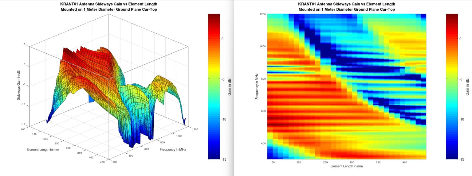 Animated 3D Gain Videos Sweep Frequency into a 4th Dimension